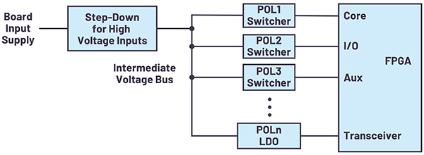 Developing Efficient Power Solutions for FPGAs | DigiKey